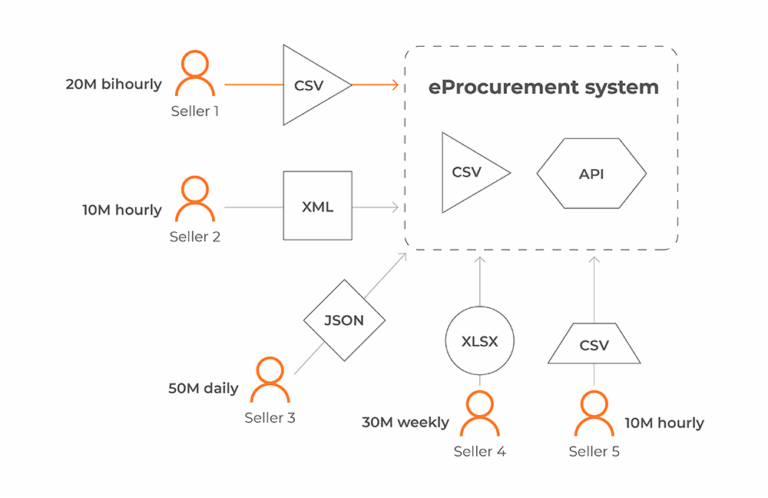 How to Build an eProcurement System — Product Catalogs