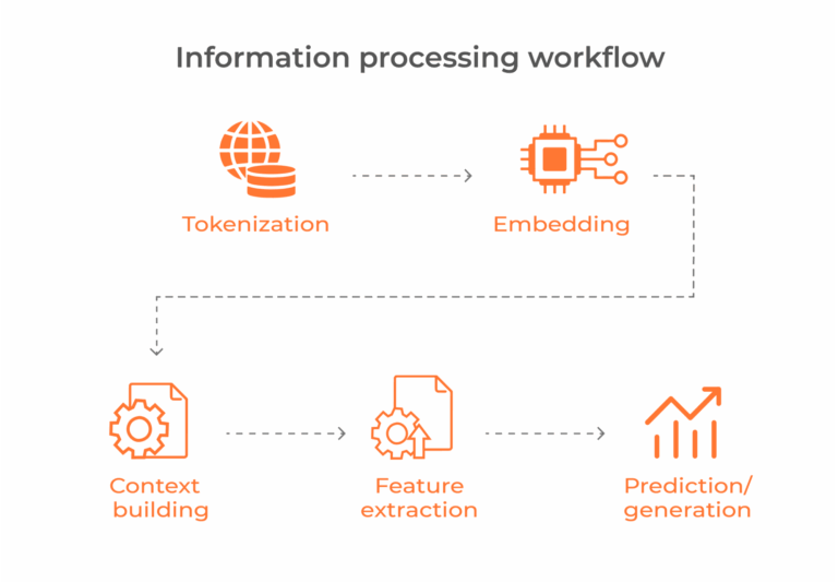 How AI Thinking Models Work: Complete Explanation