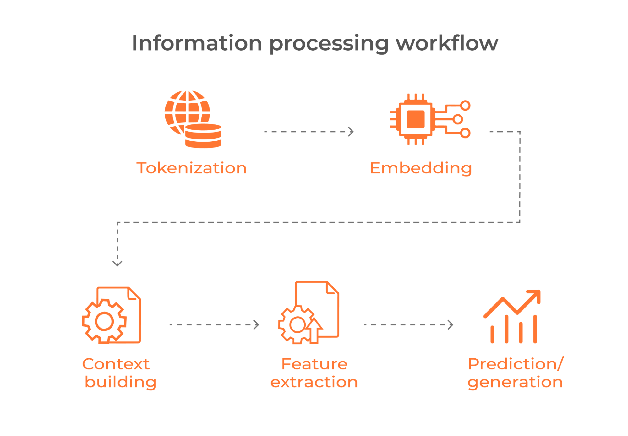 How AI Thinking Models Work: Complete Explanation